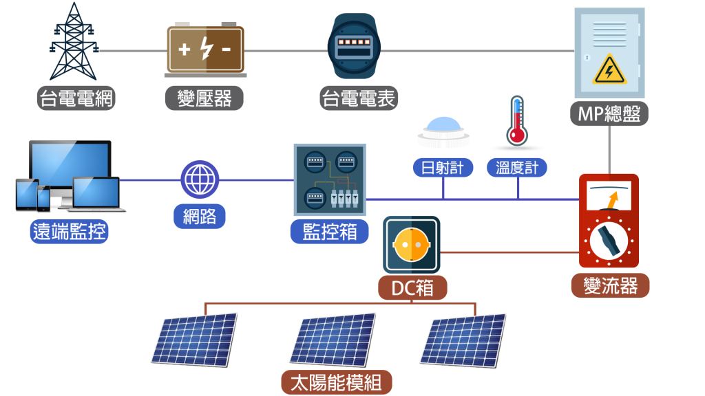 天行能源 太陽能電廠系統架構
